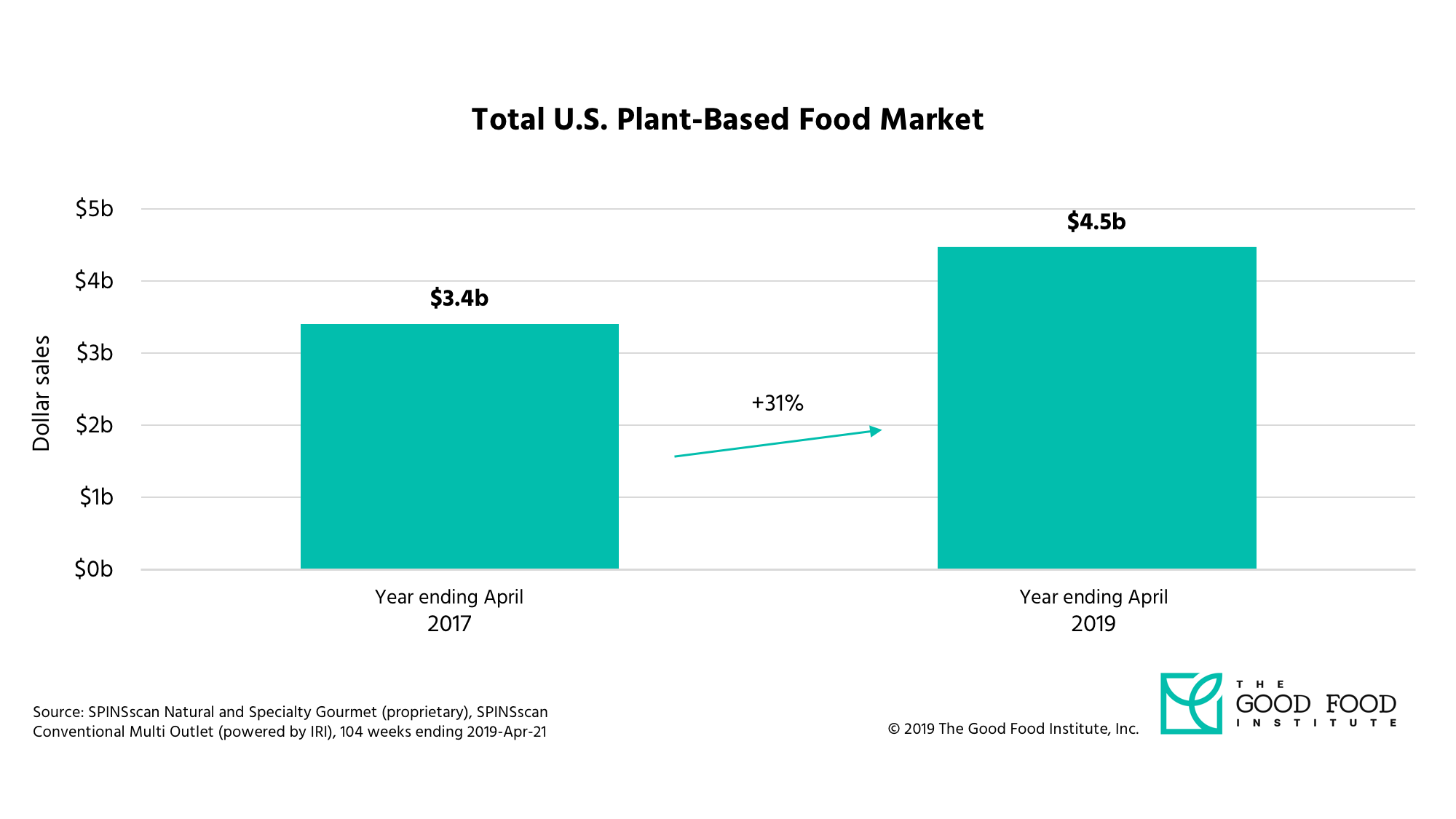 U.S. Plant-Based Market Overview - New SPINS retail sales data - The ...