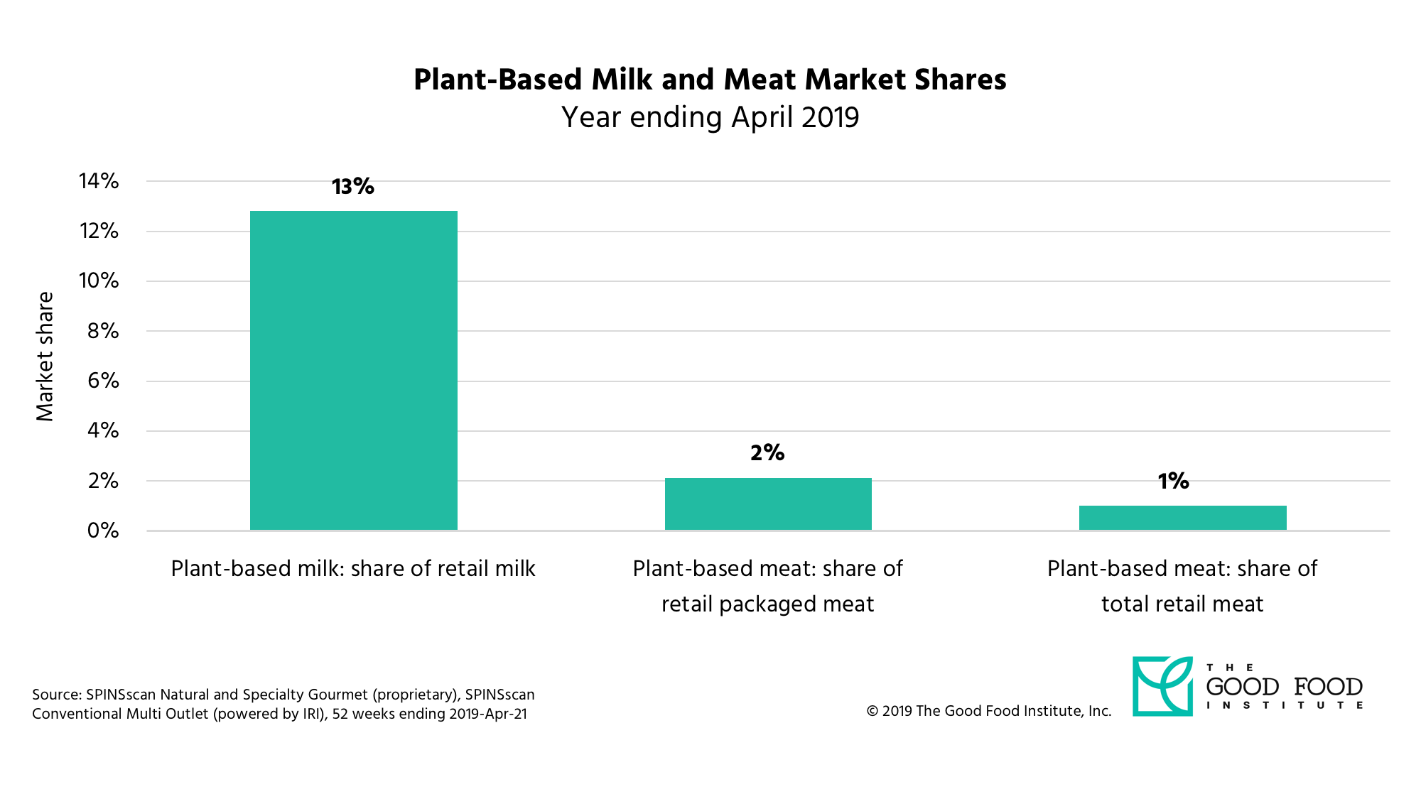 U.S. Plant-Based Market Overview - New SPINS retail sales data - The ...