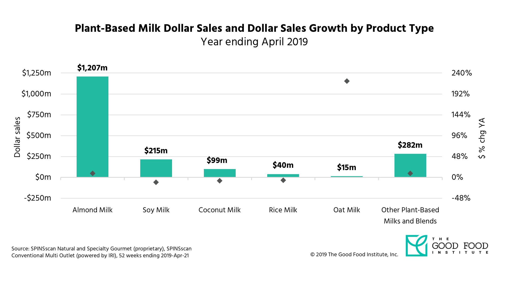 U.S. Plant-Based Market Overview - New SPINS retail sales data - The ...