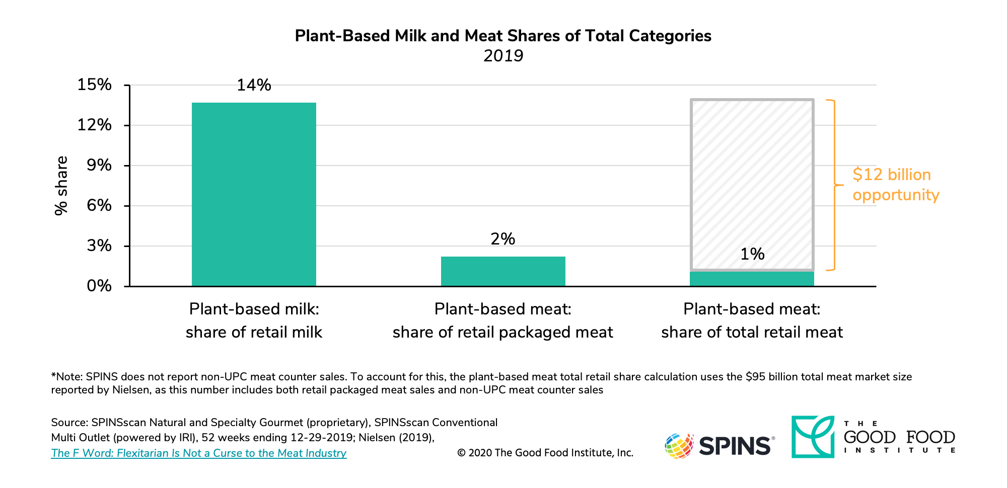 Plant-Based Market (2020 Release) - The Good Food Institute