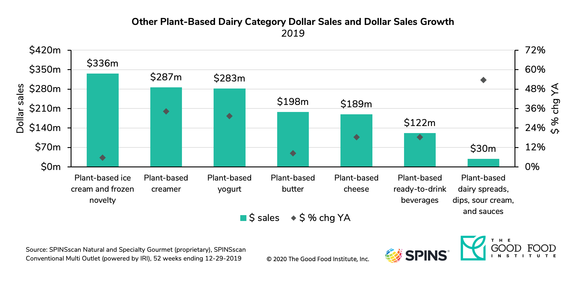 Plant-Based Market (2020 Release) - The Good Food Institute