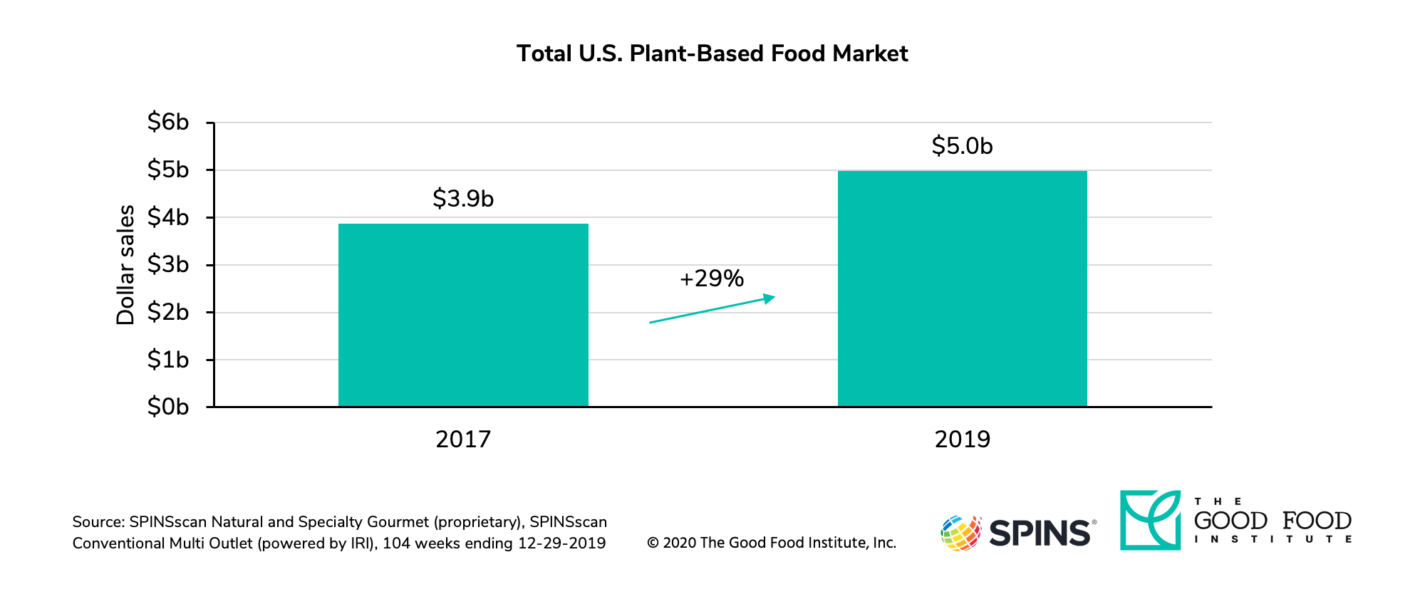 Plant-Based Market (2020 Release) - The Good Food Institute
